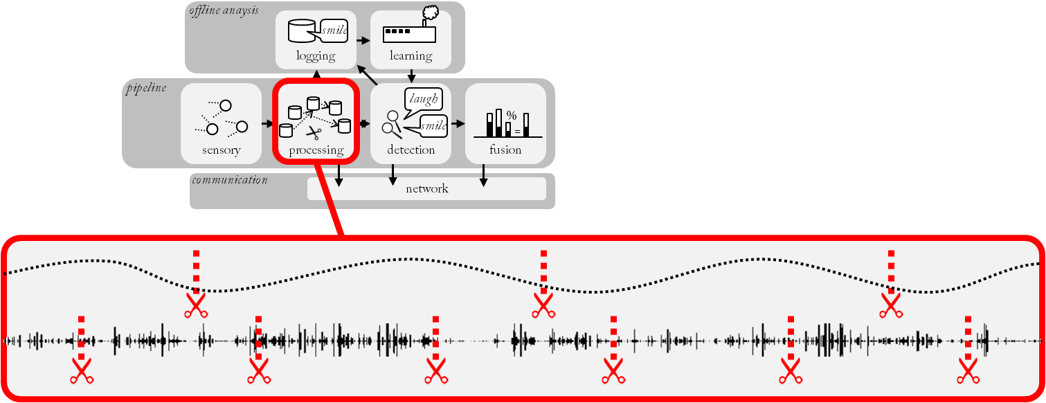 Ssi An Open Source Platform For Social Signal Interpretation Acm