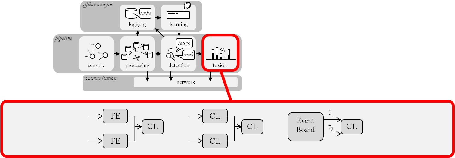 Ssi An Open Source Platform For Social Signal Interpretation Acm