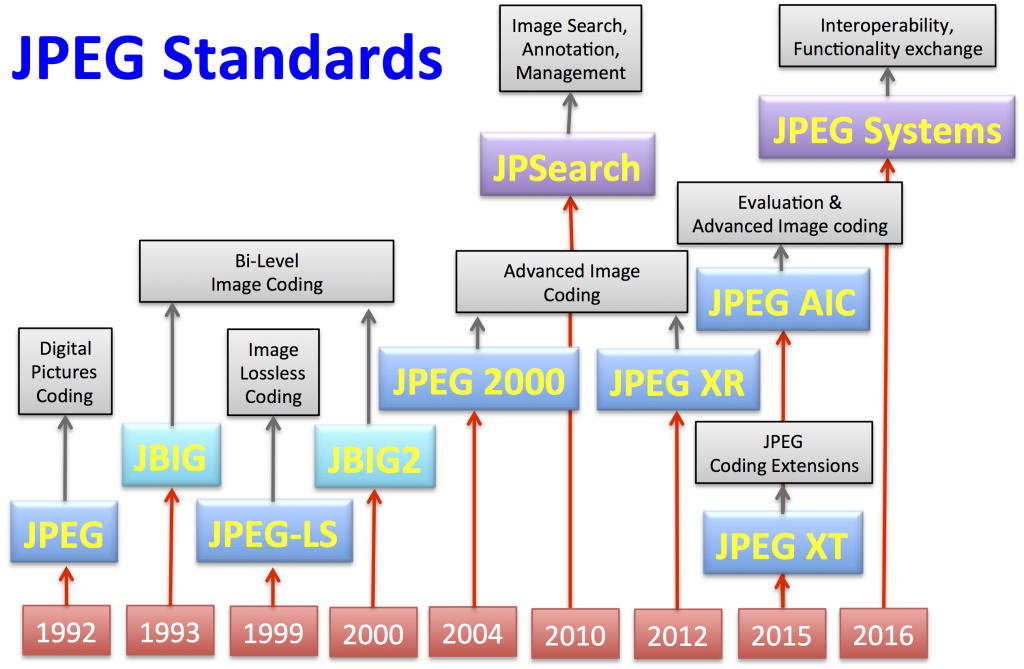 Standards Column: JPEG and MPEG – ACM SIGMM Records
